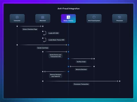 Anti Fraud Basis Theory Developer Documentation