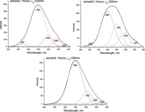 Deconvolution Of The Pl Spectra Of Mwcnts After Anodic Oxidation And Download Scientific