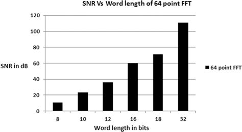 Snr Versus Word Length For 64 Point Fft Using The Radix‐4³ Algorithm