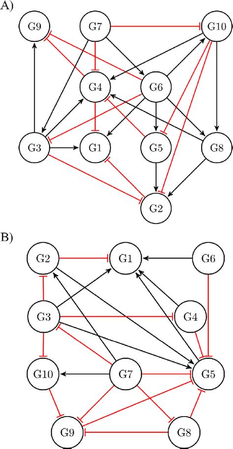 Yeast Grns A Yeast Network Y2 With 10 Nodes And 25 Edges B Yeast