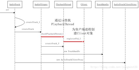 深入剖析android音频之audiotrack csdn博客
