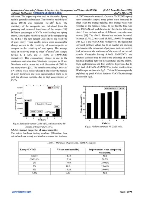 Functionalized Multi Walled Carbon Nanotube Reinforced Epoxy Composites Electrical And