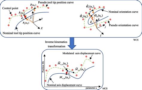 Scheme Of The Global Toolpath Modulation Download Scientific Diagram