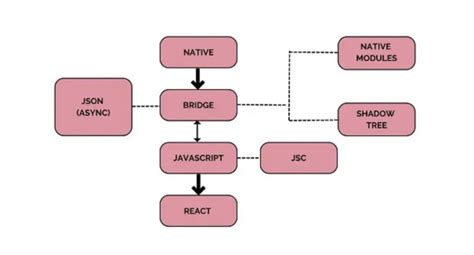 React Natives New Architecture Decoded How To Migrate And Benefits