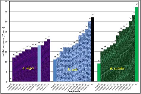 The Order Of Antimicrobial Activity Of The Hydrazone Oxime And Its Download Scientific Diagram