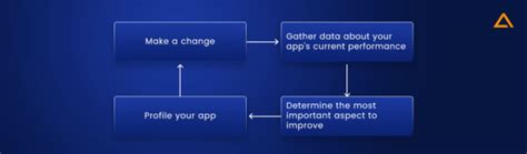 IOS App Performance Monitoring Testing Optimization Techniques