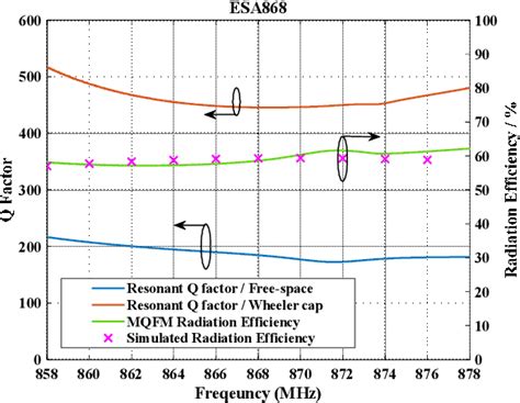 Figure 11 From Design Of Electrically Small Antennas And Radiation Efficiency Measurement Using