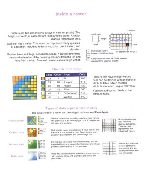 Coordinate Systems And Data Types In Gis