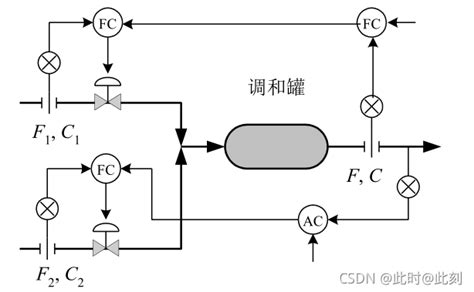 多变量解耦控制系统 Csdn博客