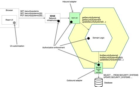 authentication and authorization in a microservice architecture part 1