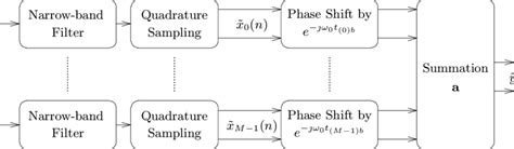 13 Phase Shift Beamformer Download Scientific Diagram