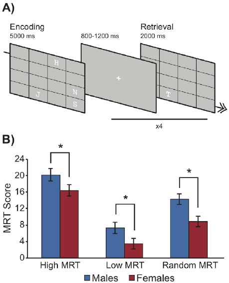 Task Design And Recruitment Results A Task Design Depicting A True Download Scientific
