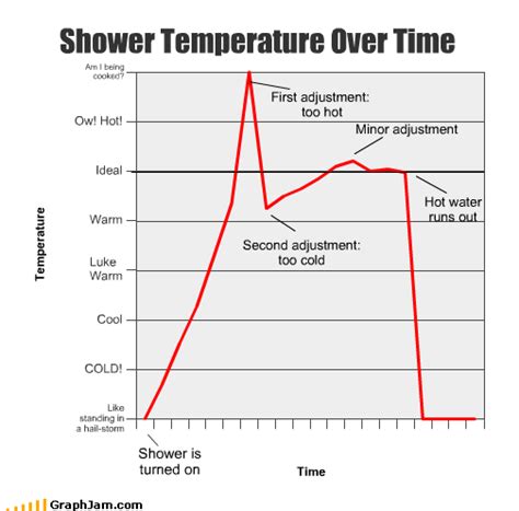GraphJam Temperature Funny Graphs Cheezburger