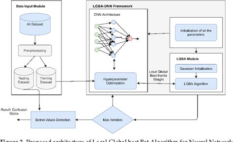 Figure 3 From Botnet Attack Detection Using Local Global Best Bat