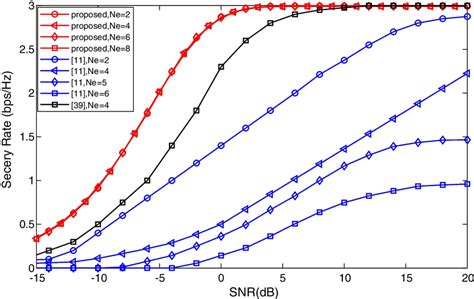 Secrecy Rate Comparison With Different Schemes Versus Ne Download
