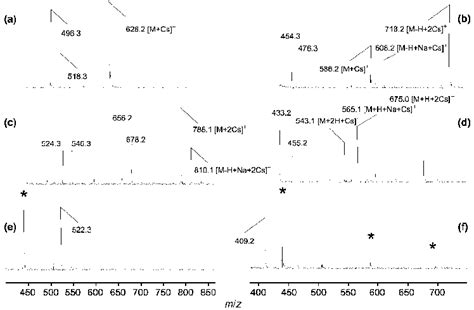mass spectra of lysophospholipids after washing with aqueous cscl