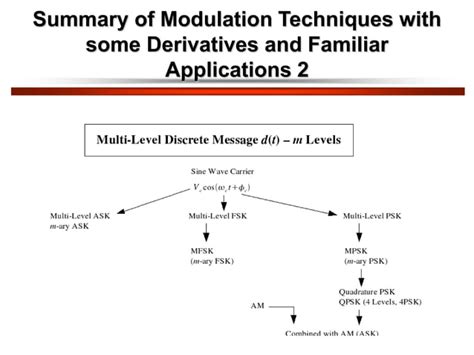 Introduction To Modulation And Demodulation Ppt