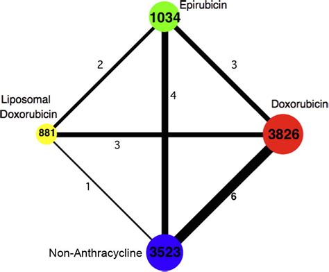 Comparison Of Cardiac Events Associated With Liposomal Doxorubicin Epirubicin And Doxorubicin