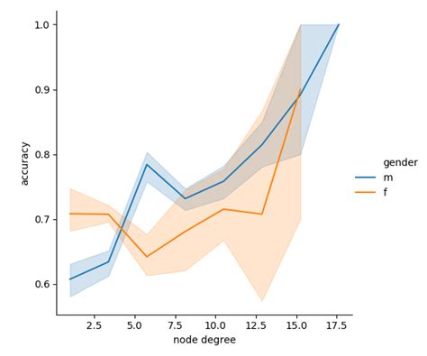 Left Gender Prediction Accuracy Against Node Degree For Unfiltered