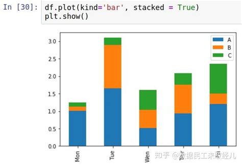 大白话python绘图系列 Pandas篇 知乎