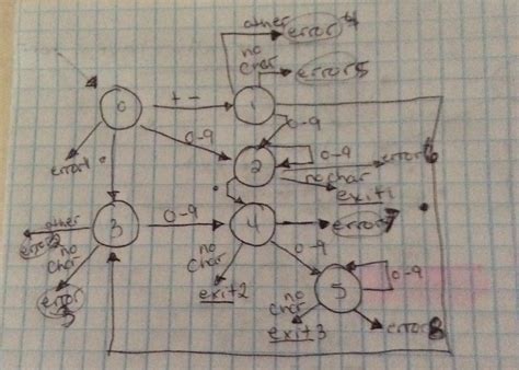 Finite State Machines Tutorials If Not Nil