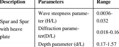 Range Of Dimensionless Parameters Download Table