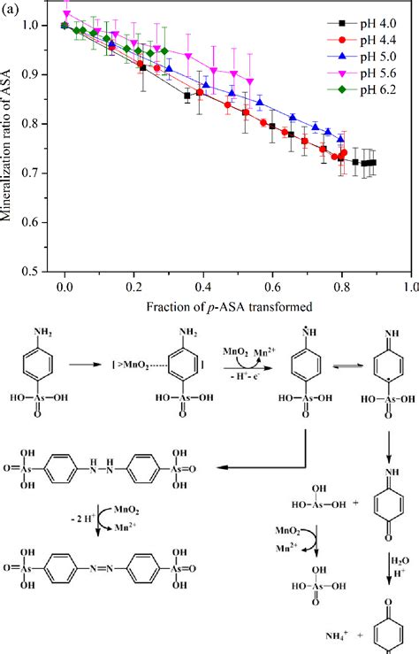 Figure 1 From Birnessite δ Mno2 Mediated Degradation Of Organoarsenic