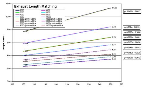 Exhaust Length Calculator