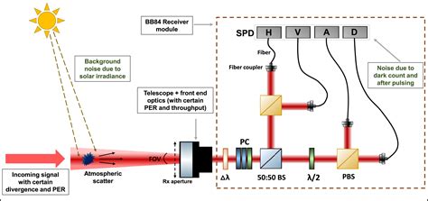 Quantum Ber Estimation Modelling And Analysis For Satellite‐based Quantum Key Distribution