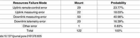 The System Functional Failure Mode Download Table