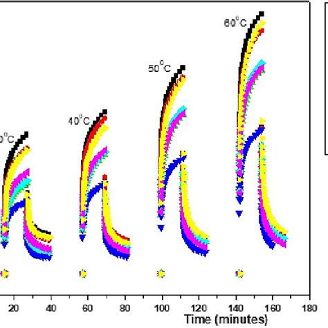Creep Strain For Optimization Of Temperature Download Scientific Diagram