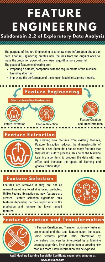 Feature Engineering Machine Learning Data Science Learning