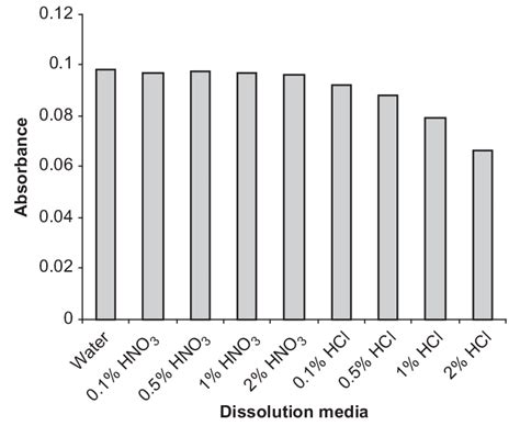 Effect Of Different Concentrations Of Hcl And Hno 3 On Absorbance Of Li