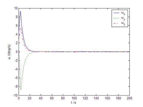Relative Attitude Angular Velocity Download Scientific Diagram