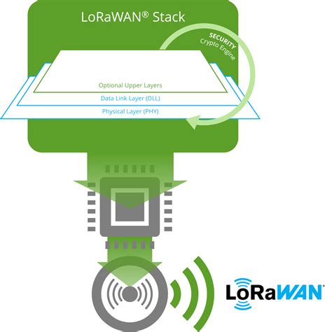 LoRaWAN Stack Embedded IoT Software