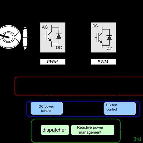 Variable Speed Control Architecture From 10 Download Scientific Diagram
