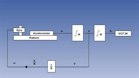 104 atpl training general navigation 104 inertial navigation system