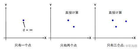 算法设计与分析:分治法求最近点对问题基于分治法的最接近点对问题课程设计 Csdn博客 算法设计与分析:分治法求最近点对问题基于分治法的最接近点对问题课程设计 Csdn博客