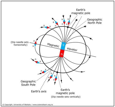 Understanding Earth S Magnetic Field