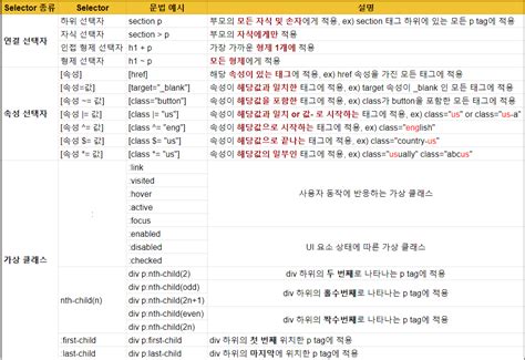 Css Selector 정리 더 많은 가상클래스와 가상요소를 찾을 때는 아래 링크 참조 By Jeongkuk Seo