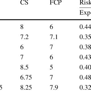 Test Data Input Values Expected Values Of Output Tested Output Value Download Table