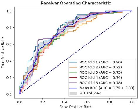 Figure 2 From Deep Spatio Temporal Method For Adhd Classification Using