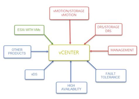 Vcenter Is Down Impact On Vmware Infrastructure