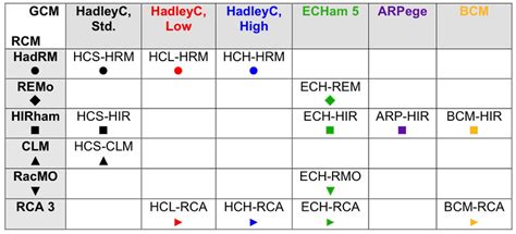 Combinations Of Global Climate Models Gcms And Regional Climate Download Scientific Diagram