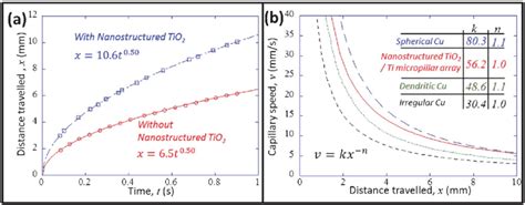 A The Nanostructured Tio 2 Layer Improves The Wicking Property Of A