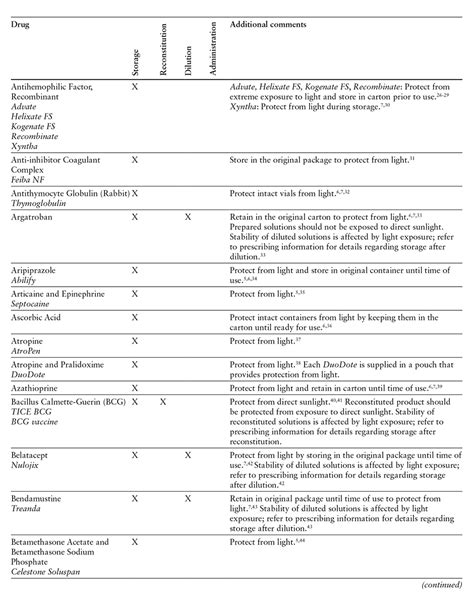 Light Sensitive Injectable Drugs