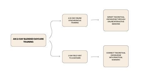 Blended Daycare Training How Brac Ied Adapted The Cpd System To The