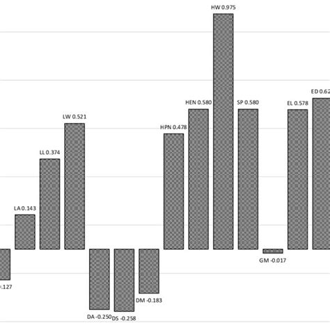 Figure1 Correlation Coefficient Agronomic Traits And Yield Download Scientific Diagram
