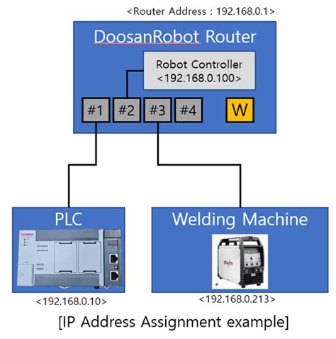 standard plc network diagram