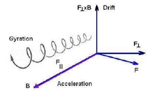 Trajectory Of Motion Of A Charged Particle In A Non Uniform Magnetic